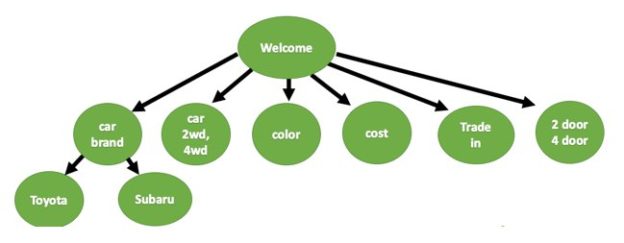 How Does a Chatbot Work? (Chapter 3)