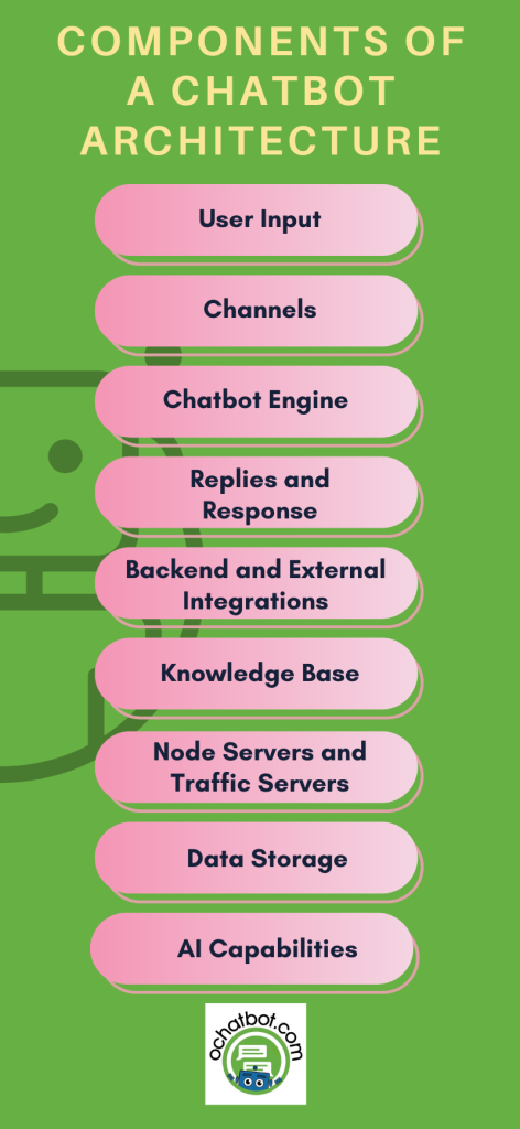 Chatbot Architecture: A Simple Guide | Ometrics