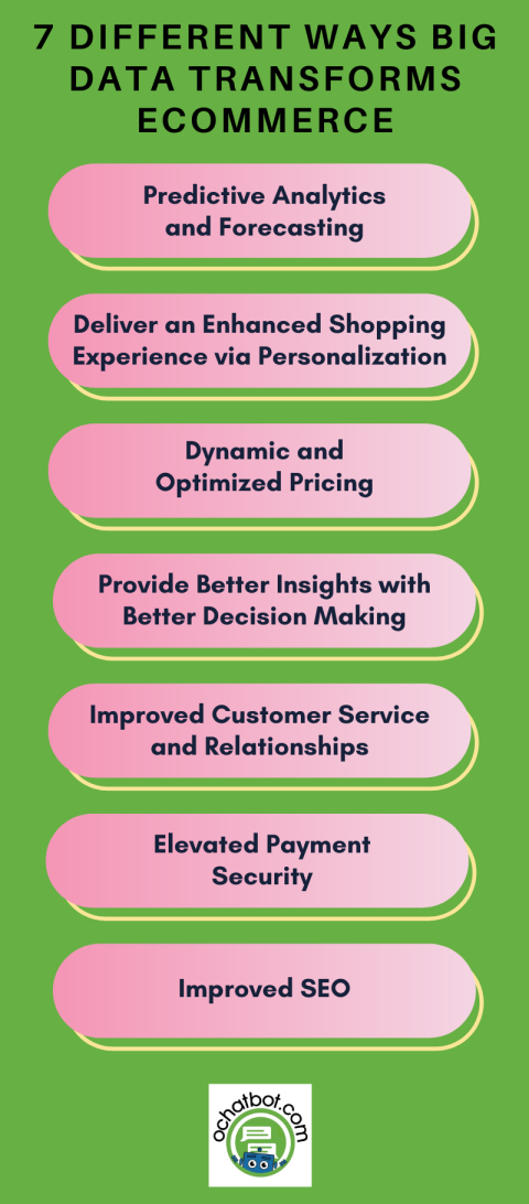 7 Ways Big Data eCommerce is Revolutionizing the Industry in 2023